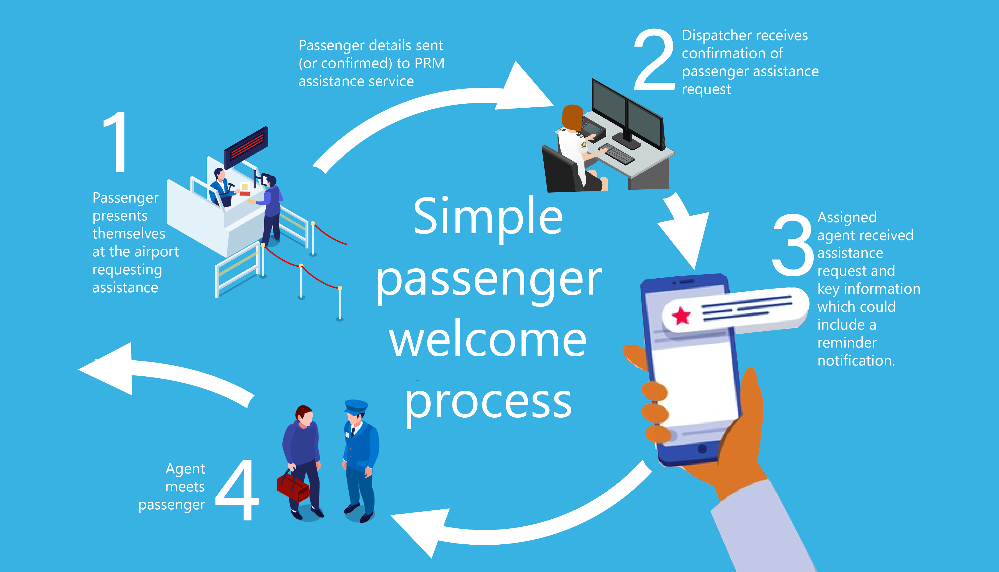 Humanizing the experience for passengers with reduced mobility - Ozion ...