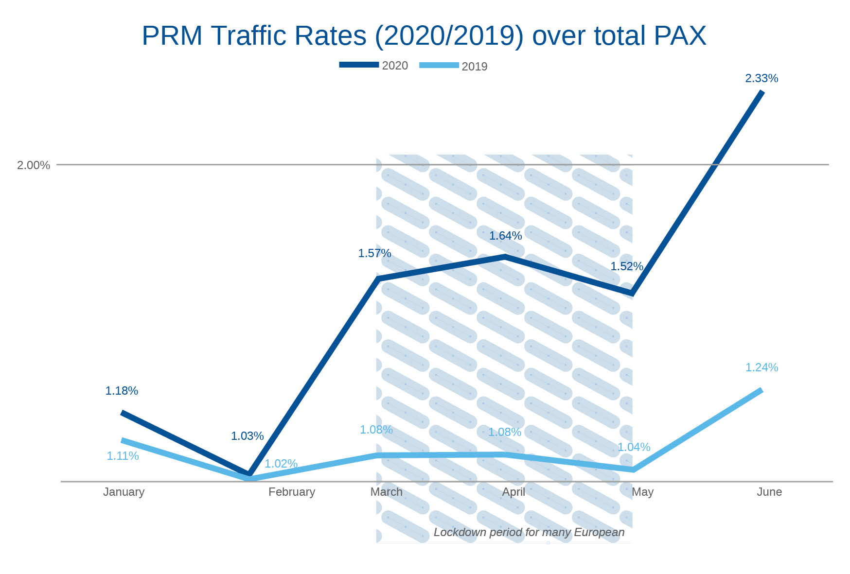 Q1/Q2 2020 - PRM (Passengers with Reduced Mobility) Penetration Rates ...