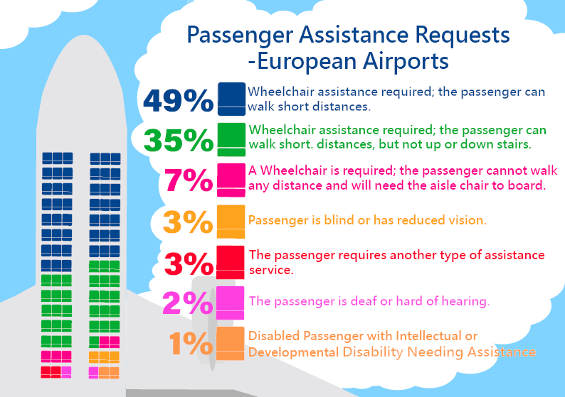 Passenger Assistance Requests - Breakdown by Assistance Type - Ozion ...